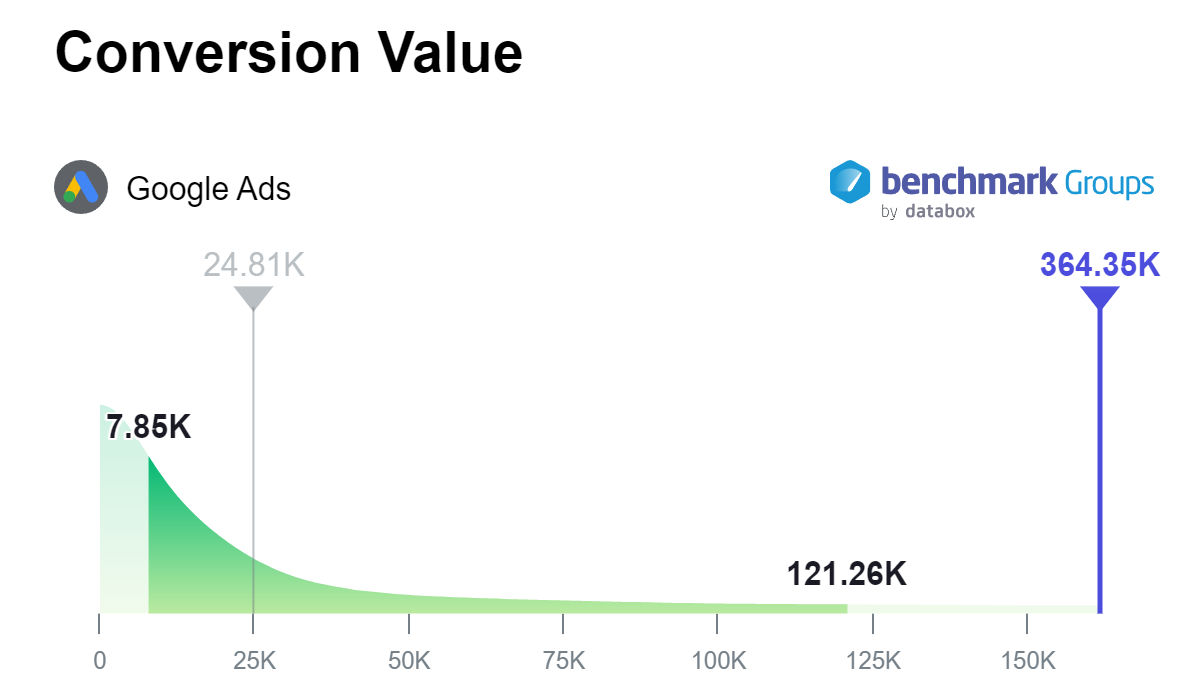 Google Ads Sales and Revenue Benchmarks for eCommerce